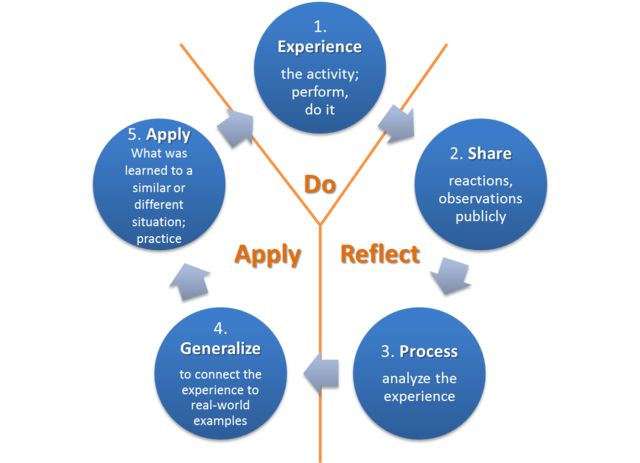 Experiential Learning – HARRISON WILDERNESS BASE